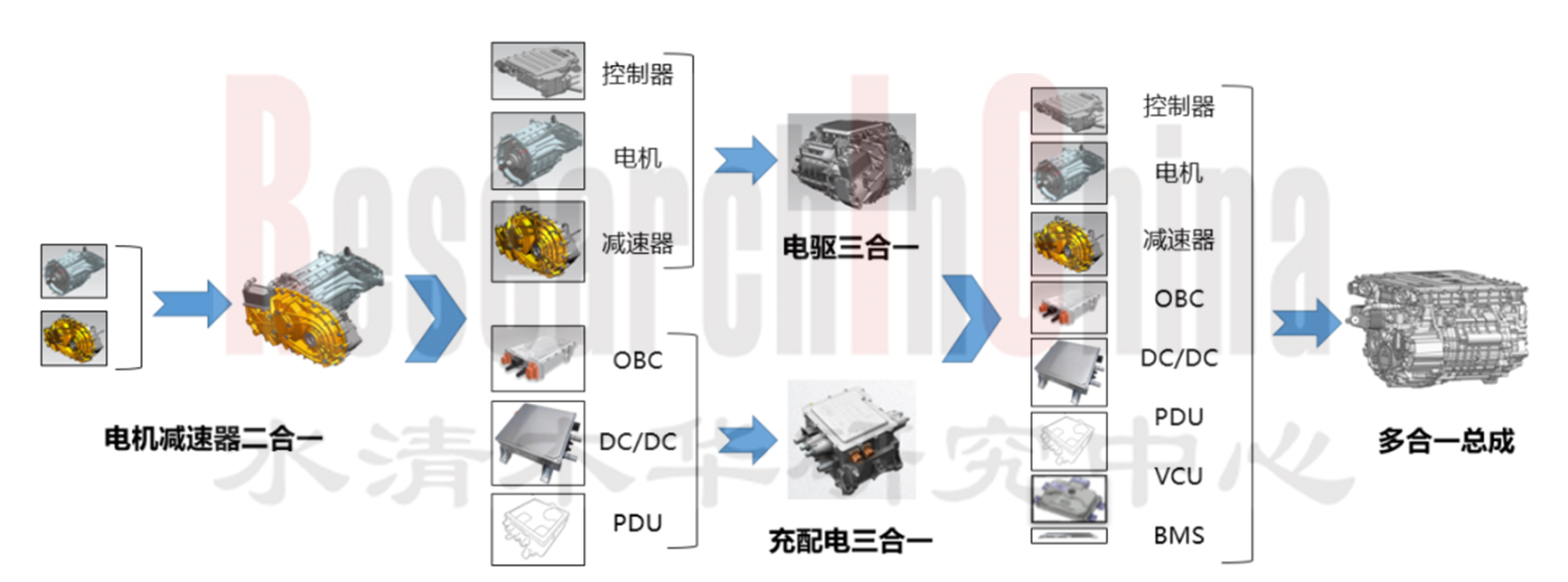 2023年车载电源（OBC+DC/DC+PDU）及芯片行业研究报告 >> 水清木华研究中心